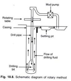 Rotary Boring Method